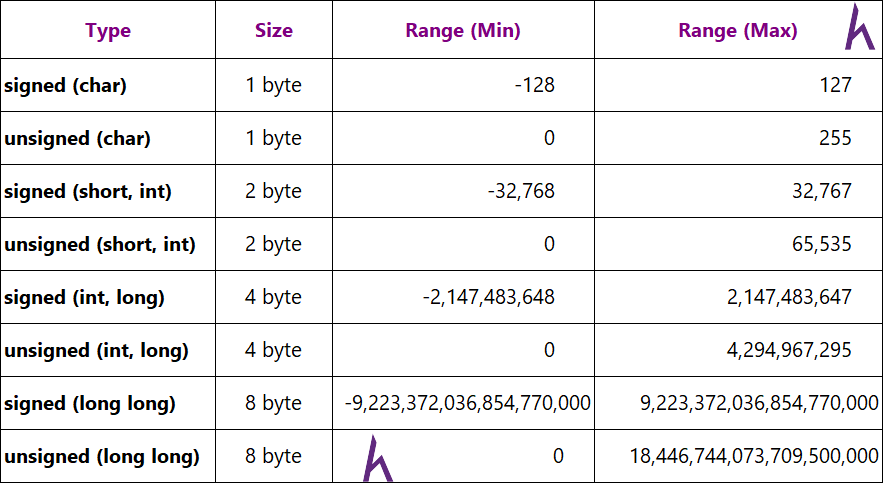 Số tự nhiên và Số chấm động trong C Integer Floating point How Kteam